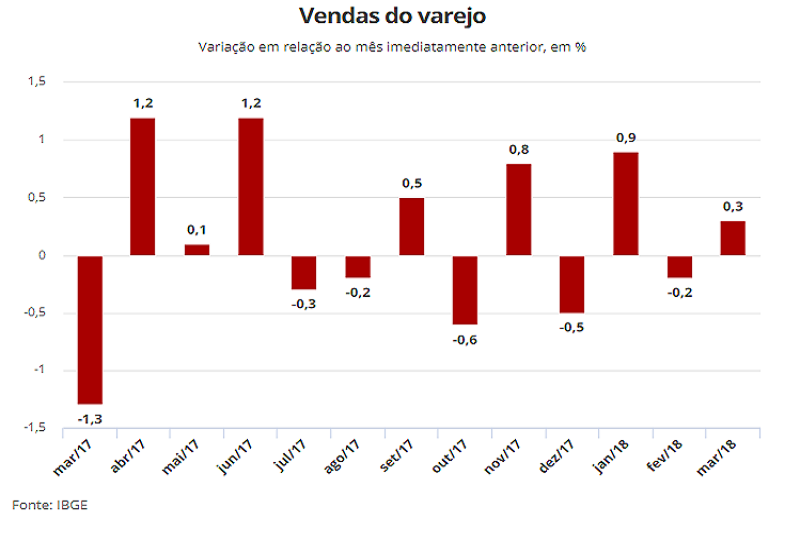 Após Queda Em Fevereiro Vendas Do Varejo Crescem 0 3 Em Março Aponta